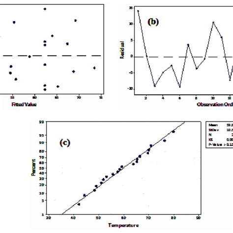 Linear Regression Modelling Of Temperature Data Download Scientific Diagram