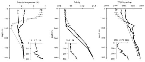 Vertical Profiles Of A Potential Temperature B Salinity And C Download Scientific
