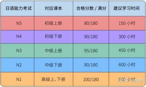 2022年12月：日语jlpt考试即将开始报名，n1考试有变化 知乎
