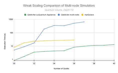 best in class quantum circuit simulation at scale with nvidia cuquantum
