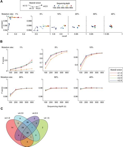 Frontiers Towards An Accurate And Robust Analysis Pipeline For Somatic Mutation Calling