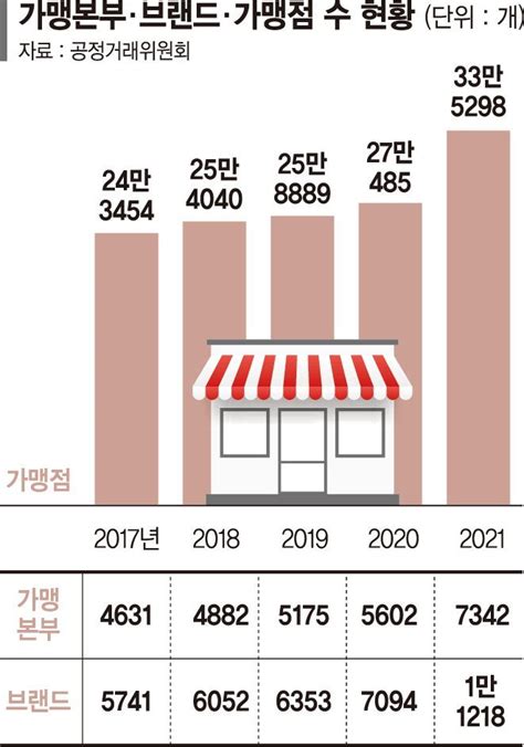 프랜차이즈 사업을 신중히 선택해야 하는 이유