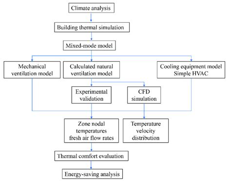Flow Chart Of The Research Method Used In The Paper Flow Chart Of The