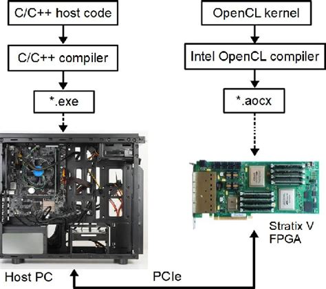 Fpga Based Acceleration Of Stereo Matching Using Opencl Semantic Scholar