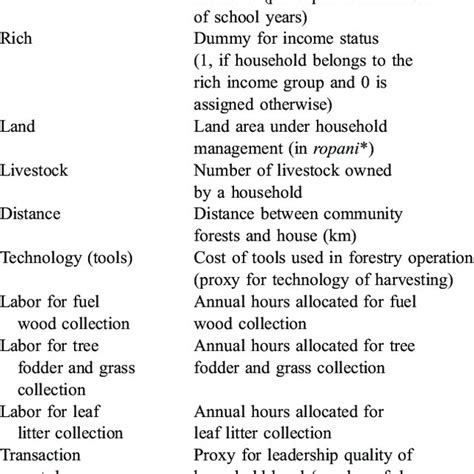 Definition Of Explanatory Variables Download Table