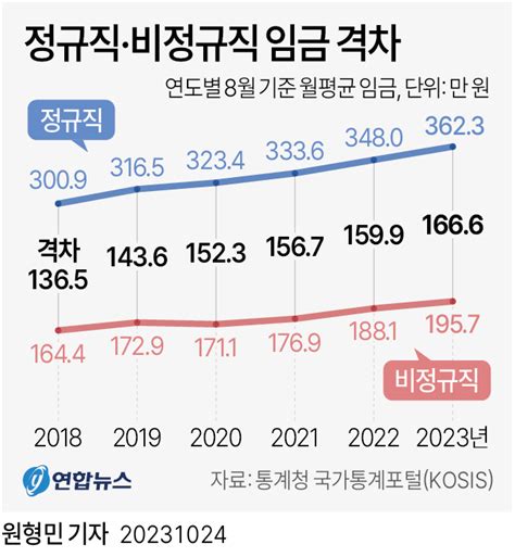 그래픽 정규직·비정규직 임금 격차 연합뉴스