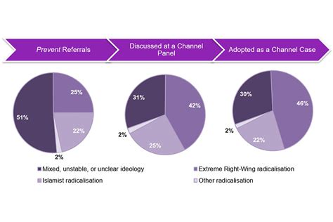 Individuals Referred To And Supported Through The Prevent Programme England And Wales April