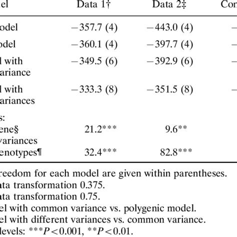 Log Likelihood Values For Power Transformation P Using Data 1 Broken