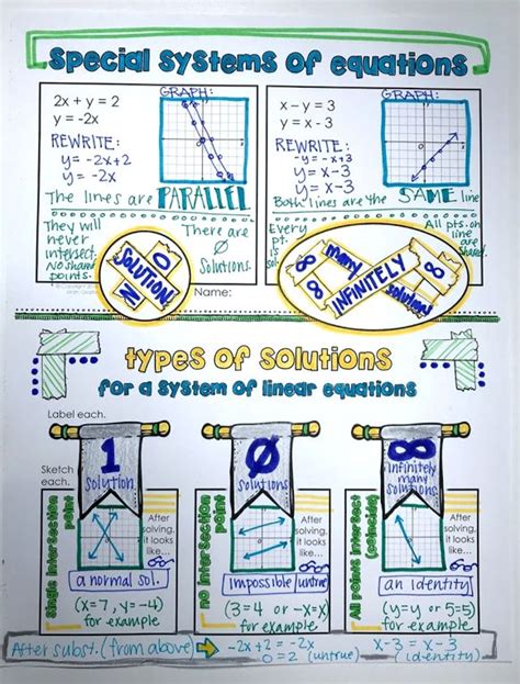 Systems Of Linear Equations Doodle Notes Solving By Graphing Substitution Systems Of