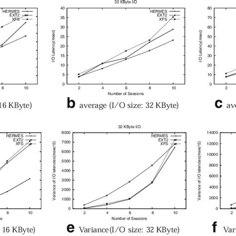 Disk Performance Analysis Non Buffered Read Download Scientific Diagram