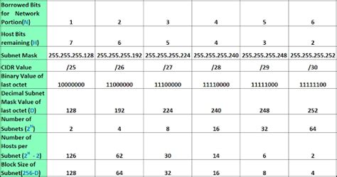 Subnetting Class C