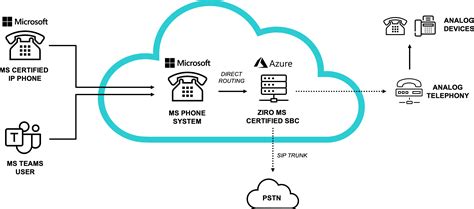 Microsoft Teams Direct Routing A No Nonsense Guide
