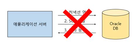 [spring] jdbc java database connectivity 란 jdbc 드라이버란