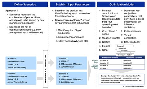 The Definite Manufacturing Location Optimization Guide