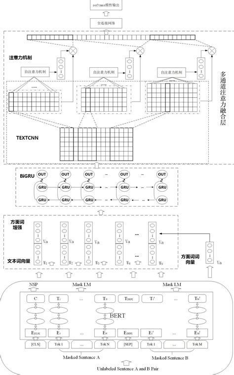 一种基于多通道注意力融合的方面级情感分析系统及方法