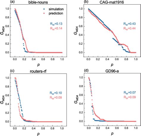 Figure 1 From A Quick Framework For Evaluating Worst Robustness Of Complex Networks Semantic
