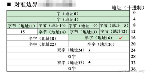 第7章 指令系统对准边界 Csdn博客