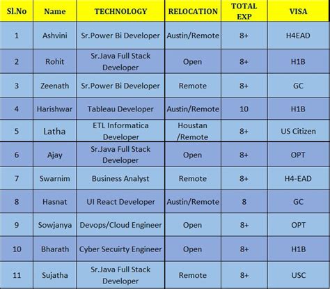 Raja Sekhar Reddy On Linkedin C2c C2crequirements Hiring Hotlist Hotlists Requirements