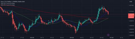 Sma Rsi Fractal Entry And Exit Points — Indicator By Noskys13 — Tradingview
