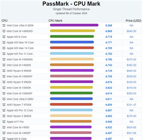 Intel Core Ultra K Tops Passmark Single Thread Ranking Kitguru
