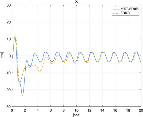 Experimental Results Of Nonlinear Optimal Controllers Sdre And Download Scientific Diagram
