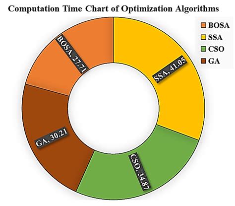 Axioms Free Full Text Efficient Optimization Algorithm Based Demand Side Management Program
