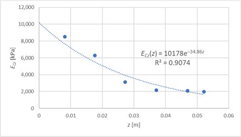 Function í µí°¸µí°¸í µí± § A Exponential B Polynomial Of