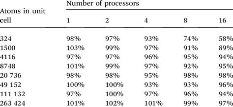 Parallelization Efficiency For Ts Scs Analysis Of Ice Crystals Using Download Scientific