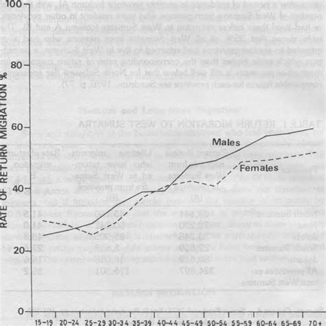Return Migration To West Sumatera By Age And Sex Download