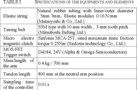 Figure 7 From A Soft And Vibration Free Positioning Controller For Series Elastic Tendon Driven