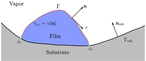 [논문 리뷰] A Structure Preserving Parametric Finite Element Method For Solid State Dewetting On