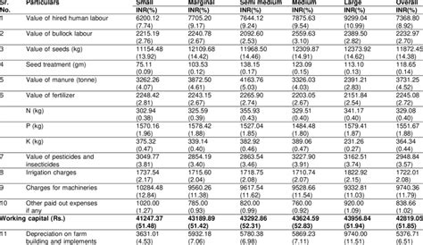 Cost And Returns Of Groundnut Production Of Selected Farmers In Gujarat