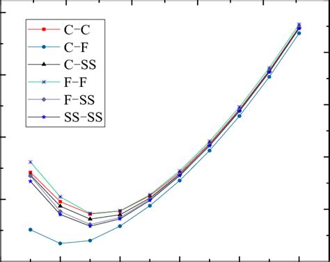Variation Of Natural Frequency Mhz Against Circumferential Wave Download Scientific Diagram