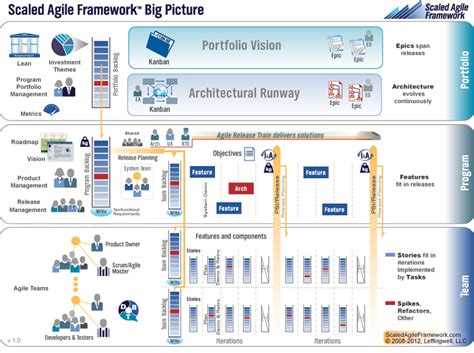 Scaled Agile Framework By Dean Leffingwell Agile Software