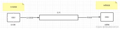 Python—多线程之线程之间共享数据（queue）python多线程数据共享 Csdn博客