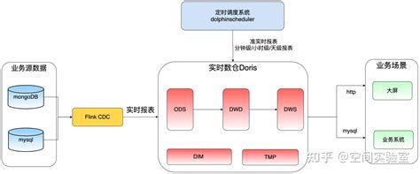 基于doris构建亿级数据实时数据分析系统 知乎