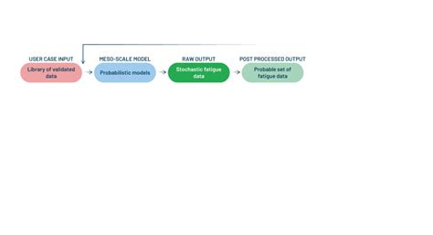 D Standart Material Modelling