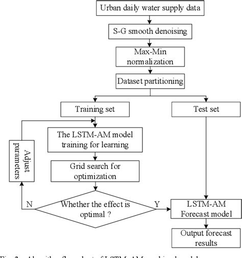 figure 3 from urban daily water supply forecasting based on the lstm am