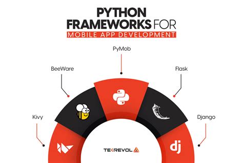 Python For Mobile App Development An Overview