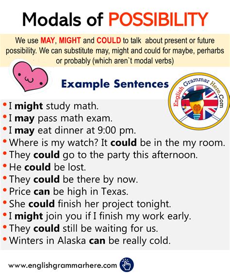 English Modals Of POSSIBILITY Definitions And Examples English