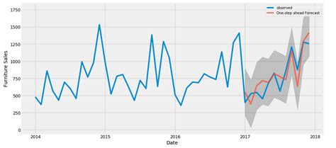 an end to end project on time series analysis and forecasting with