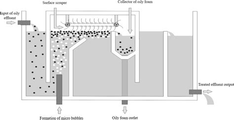 Schematic Of Air Dissolved Flotation Download Scientific Diagram