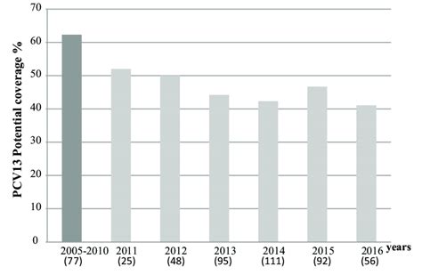 Potential Serotype Coverage Before 2005 2010 And After 2011 2016