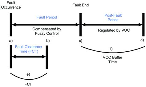 Fault Occurrence And Post Fault Timeline Process A E Download Scientific Diagram