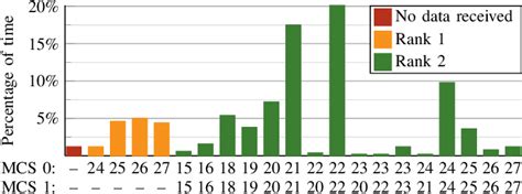 Figure 4 From Real World Performance Of Lte Downlink In A Static Dense Urban Scenario An Open
