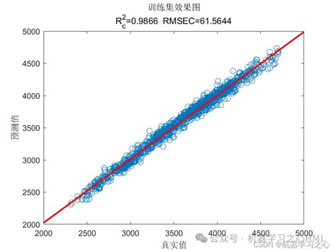 独家原创 Matlab实现cnn Transformer多变量时间序列预测 技术栈