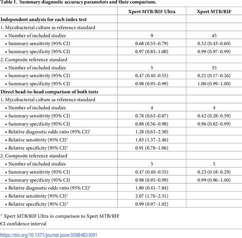 Table 1 From Xpert Mtb Rif Ultra Versus Xpert Mtb Rif For Diagnosis Of Tuberculous Pleural