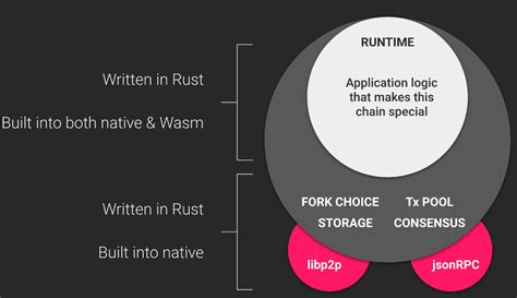 Rust Details Who Owns It And The Relation To Substrate And Wasm And