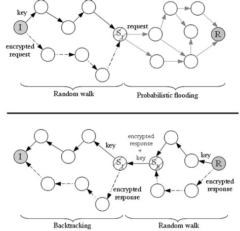 Rumor Riding Protocol Messaging I Initiator R Responder