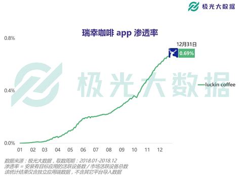 极光大数据：将赴港 Ipo 的瑞幸咖啡，应用月均 Dau 近 27 万 知乎